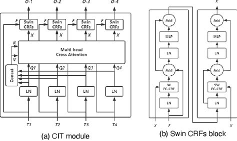Figure 3 From Ucitransnet A Deep Neural Model With Fc Crfs And Object