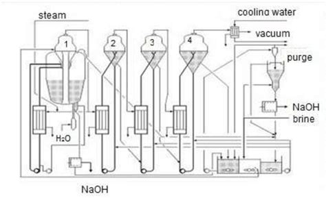 Multiple Effect Evaporation Equipment Download Scientific Diagram