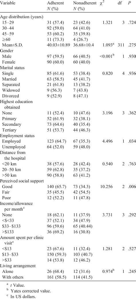 Relationship Between Medication Adherence And Sociodemographic