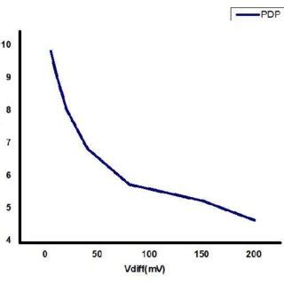 Plot Of Input Differential Voltage Versus PDP Download Scientific Diagram