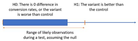 One Tailed Vs Two Tailed Tests Of Significance In A B Testing