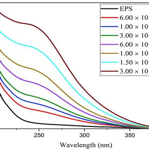Effect Of Copper Ii 10⁻³ On Uvvis Absorption Spectrum Of Eps Download Scientific Diagram