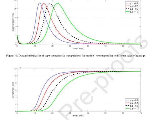 Dynamical Behavior Of Asymptotic Class Population For Model 1 Download Scientific Diagram