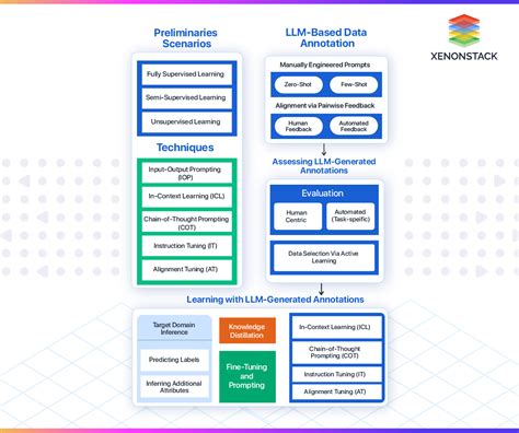 llms revolutionizing data annotation for the ai age