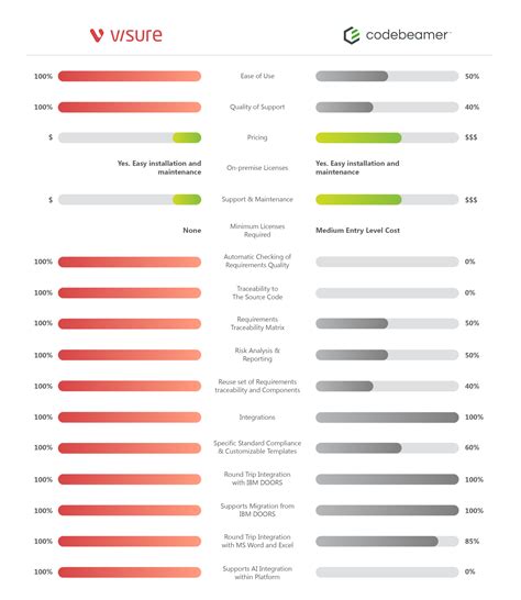 Ptc Codebeamer Software Vs Visure Requirements Management Tool Codebeamer Alternatives