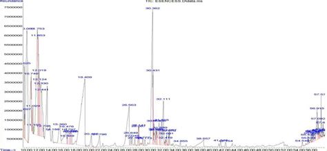 A Typical GC MS Chromatogram Showing The Chemical Analysis Of Essential Download Scientific