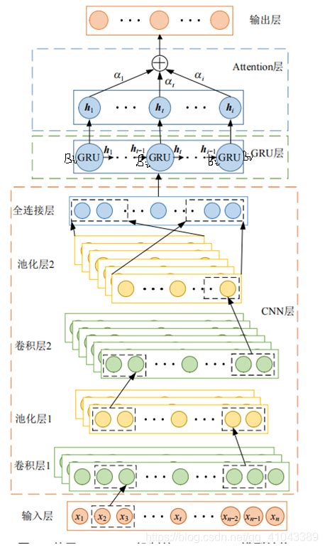 基于注意力机制的 Cnn Bigru 短期电力负荷预测方法 Csdn博客