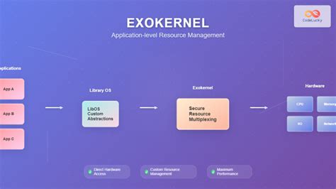 System Calls In Operating System Complete Guide To User Kernel Interface Codelucky