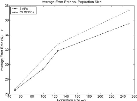 Average Error Rate Vs Population Size Download Scientific Diagram