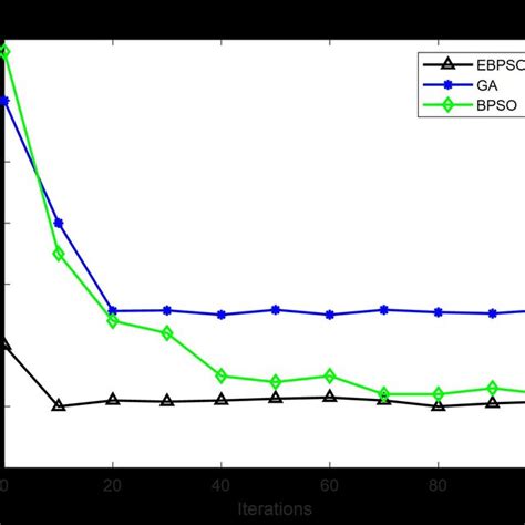 The Convergence Process Of Fitness Values With Iteration Times