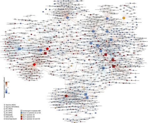 Significant Covariation Among Multi Omic Components Of The Gut