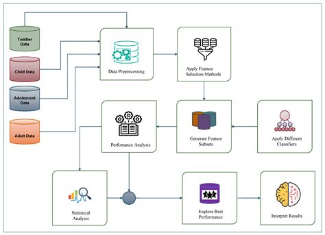 Efficient Machine Learning Models For Early Stage Detection Of Autism Spectrum Disorder