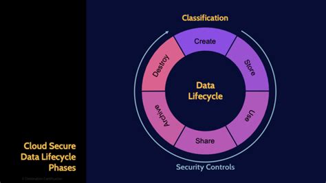 Ccsp Domain 2 Cloud Data Lifecycle Mindmap Destcert