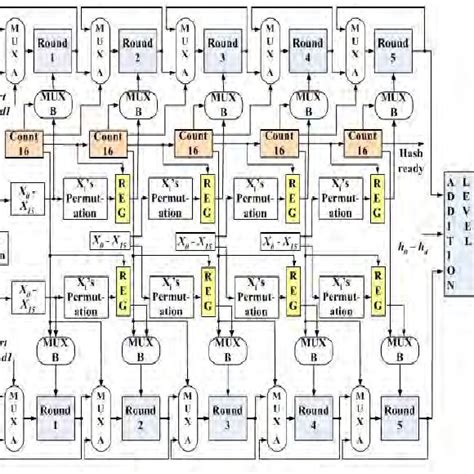 Ripemd 160 Operation Block Also Mentioned As “round” Download Scientific Diagram