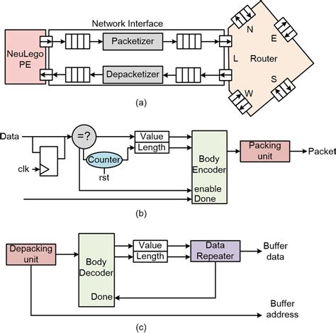 A NI Is Used To Be The Interface Between The N EuLego P E And The Download Scientific Diagram