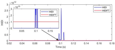 Multivariable Algorithm Using Signal Processing Techniques To Identify