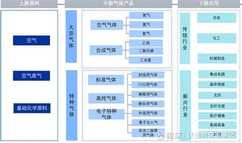 半导体制造第二大耗材：电子特气产业及个股梳理 一 电子特气概览半导体制造材料包括：硅片、光掩模、光刻胶、湿电子化学品、抛光材料、电子特气、靶材七大类。在半导体材料的 雪球