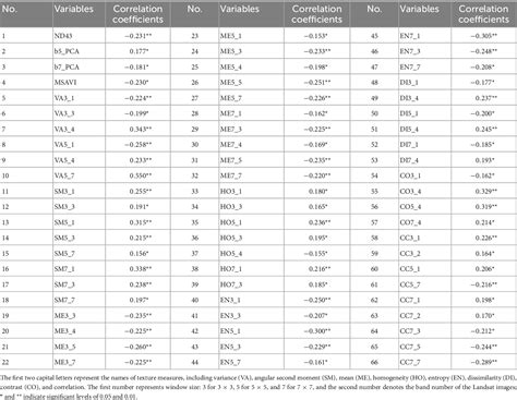 Table 3 From Improving The Accuracy Of Forest Aboveground Biomass Using Landsat 8 Oli Images By