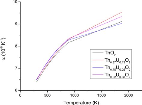Constant Volume Heat Capacity Of Th 1 − X U X O 2 Solid Solutions
