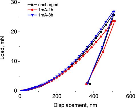 Typical Nanoindentation Load Displacement Curves Of Download