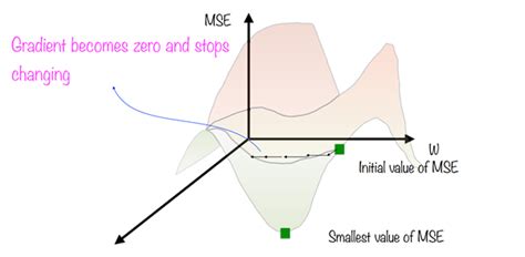 Overfitting Issues And Optimization Techniques In Neural Network By