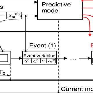 Diagram Illustrating Data Flow Between The Process Events And The Download Scientific Diagram