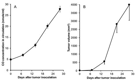 Co Production In The Mouse Sarcoma S180 Tumor Model In Mouse Sarcoma