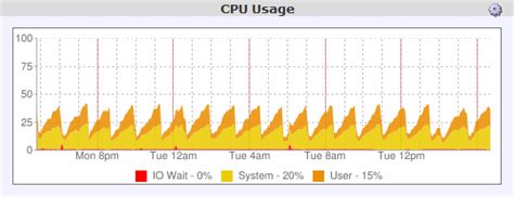 CPU Usage Wormly