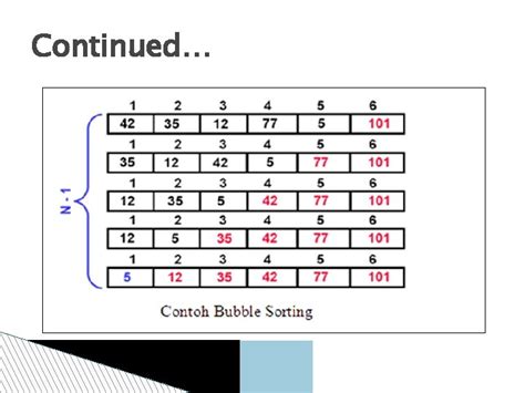 Bubble Sort The Basics Of A Popular Sorting