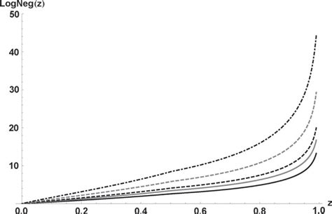 Log Negativity Combined E S I S I Download Scientific Diagram