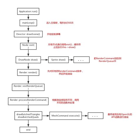 cocos2dx 引擎渲染流程 cocosr 渲染流程 csdn博客
