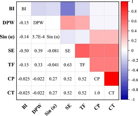 Pearson Correlation Coefficient Of Input Parameters Download Scientific Diagram