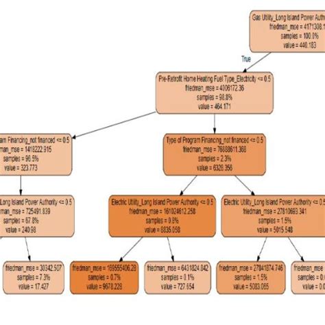 Decision Tree Plot For The Electrical Energy Download Scientific Diagram