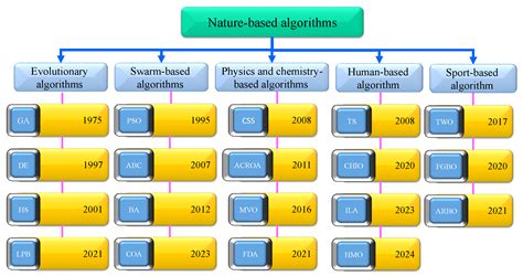 The Pine Cone Optimization Algorithm Pcoa