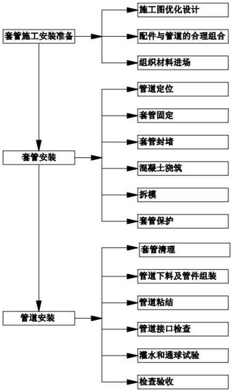 一种新型给排水管道套管预埋施工方法与流程