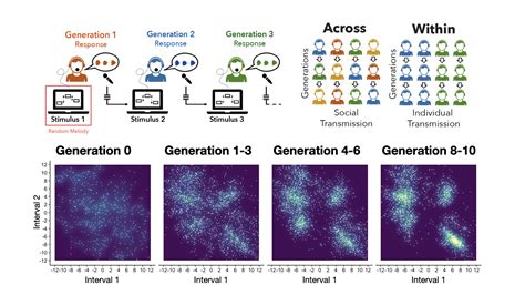 Large Scale Iterated Singing Experiments Reveal Oral Transmission