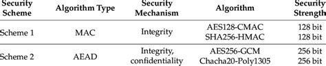 Application Of The Mac And Aead Algorithms Download Scientific Diagram