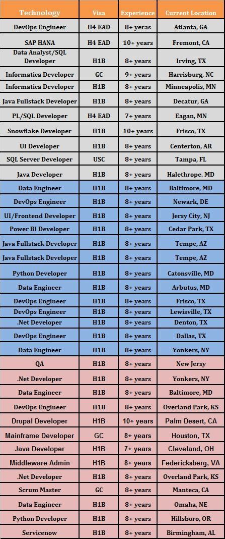 Devops Dataanalyst Dataengineer Middlewareadmin Weblogicadmin Javadeveloper Javafullstack