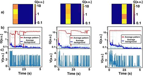 Experimental Demonstration Of Unsupervised Learning With Stdp Of 3