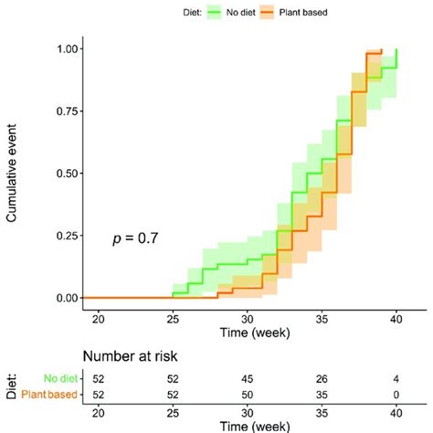 kaplan meier curve for week of delivery according to the patient s diet