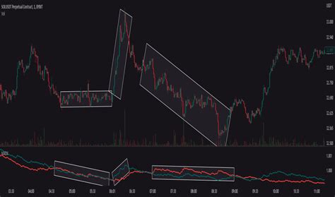 Directional Movement Index Dmi — Technical Indicators — Indicators And Signals — Tradingview