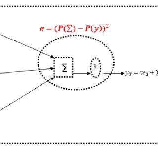 Fuzzy Neural Network Based On Probability Function Download Scientific Diagram