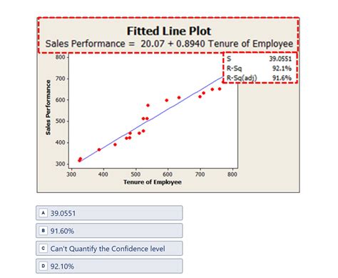 Solved This Is The Output Of A Fitted Line Plot It Shows Chegg Com