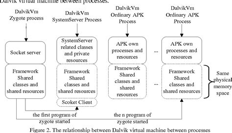 Figure 1 From Analysis On Process Code Schedule Of Android Dalvik