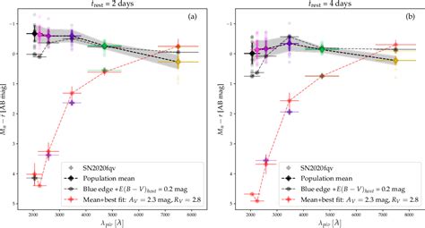 Figure From The Early Ultraviolet Light Curves Of Type II Supernovae And The Radii Of Their