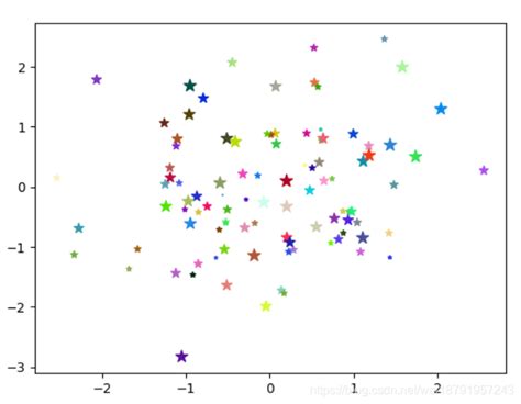 Python可视化中的matplotlib6散点图以及详细参数、为图形添加文字、注释、箭头以及它们的参数python散点图