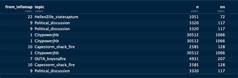 R Getting The Top N Values By Group Not Working As Expected Stack