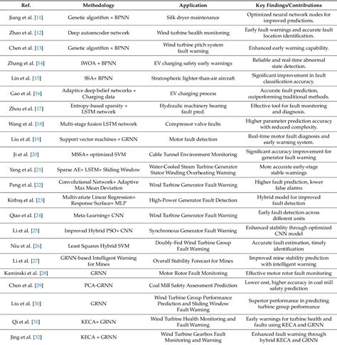 Table 1 From A Fault Warning Approach Using An Enhanced Sand Cat Swarm
