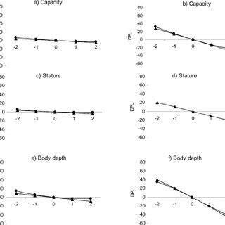 Significant Linear And Quadratic Relationships Between Download Scientific Diagram