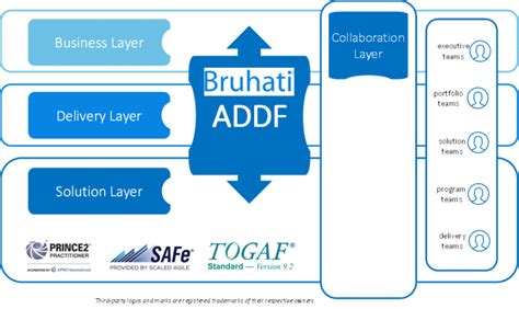Assurance Frameworks For Digital Transformation Theopenarch Architecture